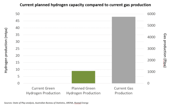 Hot air? Why a green hydrogen focused future is a big ask | State of Play