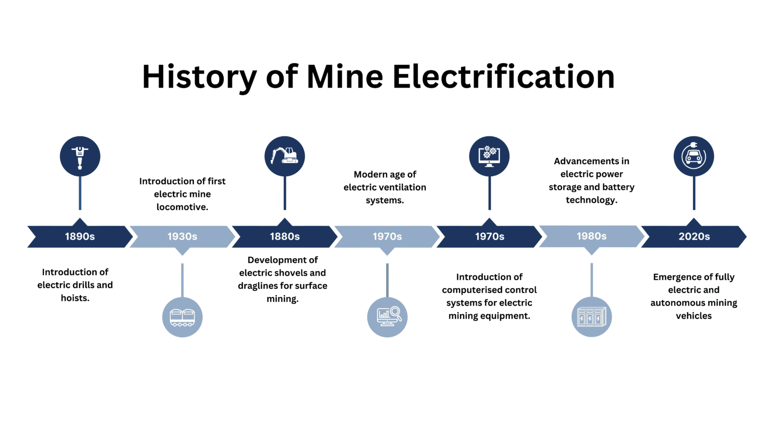 Powering the Future: The Electrification Evolution in Mining | State of ...