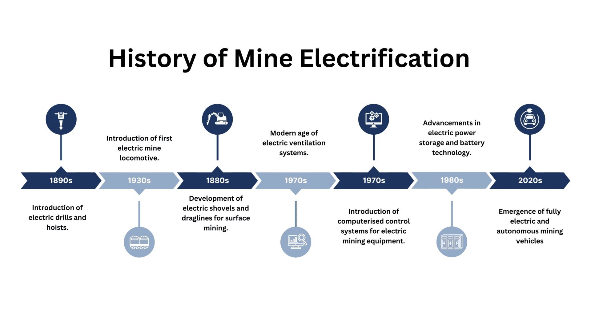 Powering the Future: The Electrification Evolution in Mining | State of ...