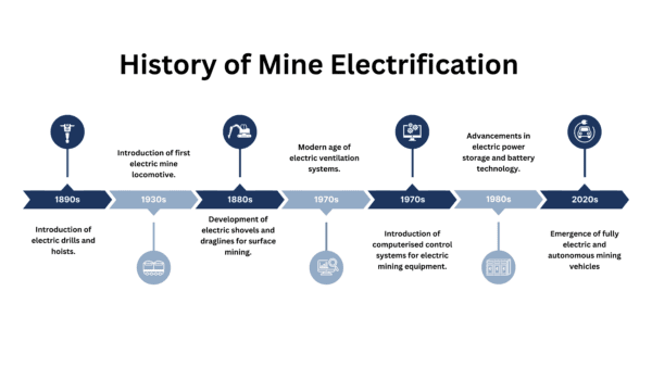 Powering the Future: The Electrification Evolution in Mining | State of ...